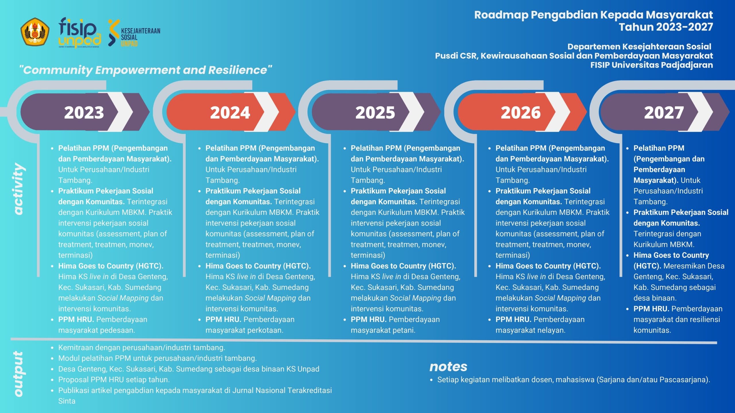 ROADMAP RISET DAN PPM